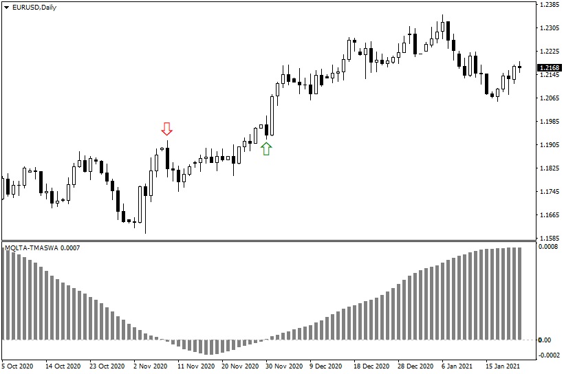 TMA Slope Alert Indicator